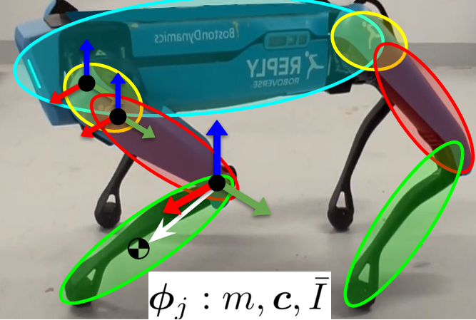 Physically Consistent Parameter Identification Of Robots In Contact